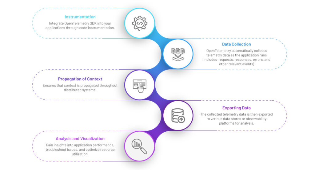 Enhancing Application Performance With Otel - VuNet Systems